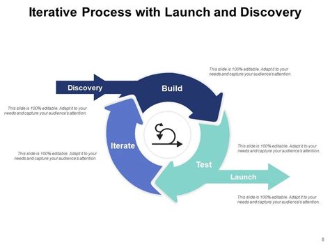 Iterative Process Achieved Circles Analysis Evaluation Decision