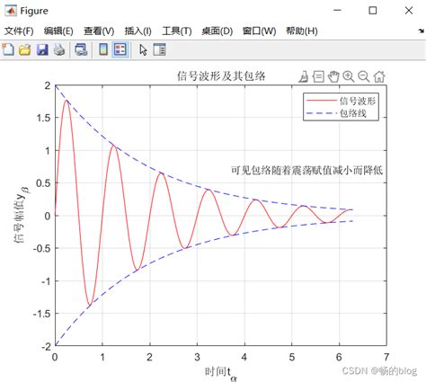 matlab绘图plot 函数 二维图形绘制 matlab绘制函数图像 csdn博客