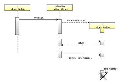Uml Sequence Diagrams Overview Of Graphical Notation Off