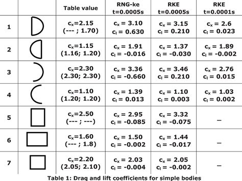 Drag Coefficient For Shapes At Troy Morris Blog