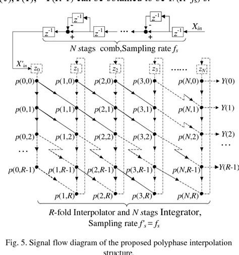 figure 5 from design of polyphase cascaded integrator comb interpolator filter for ultrasonic