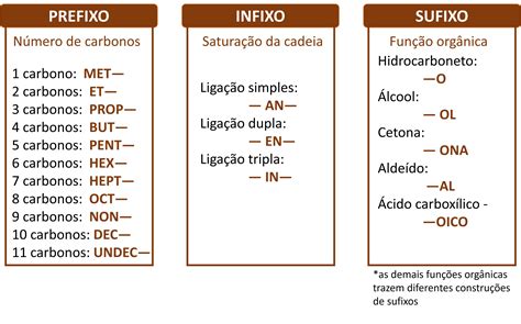 Cadeias carbônicas o que são classificações Mundo Educação