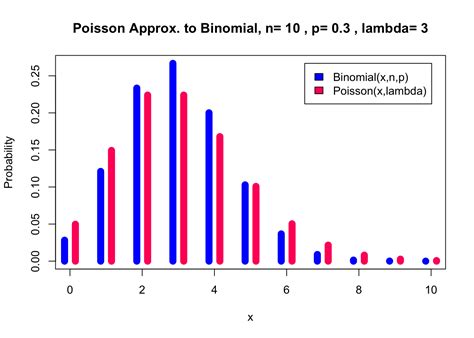 approximating binomial with poisson