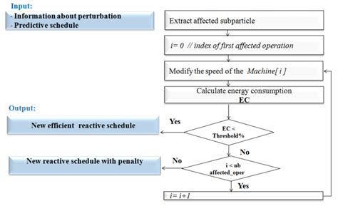 flow chart of the first rescheduling method download scientific diagram