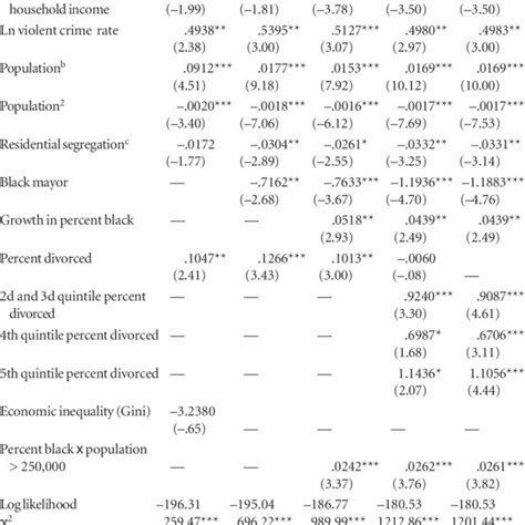 negative binomial and poisson models of the determinants of the download table