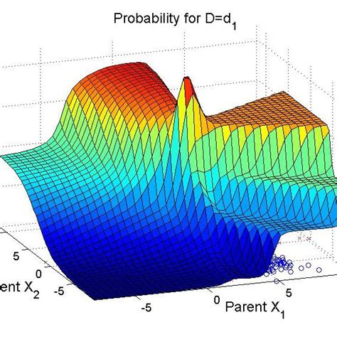 softmax distribution estimation example with synthetic data a data download scientific