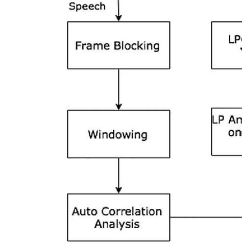 pdf the state of the art of feature extraction techniques in speech recognition
