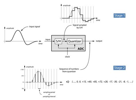 Analog To Digital Converter How Adc Works