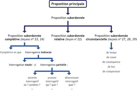 Proposition principale et proposition subordonnée