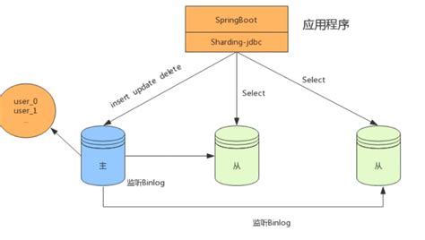 the spinboot of shardingsphere integrates sharding jdbc for data single master node read write