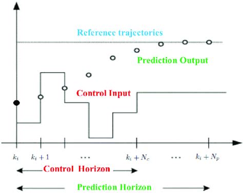 mpc receding horizon strategy [16] download scientific diagram