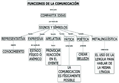 Arriba 84 imagen mapa mental sobre la comunicación y sus elementos