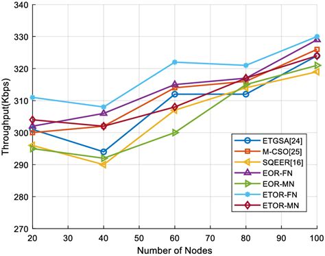 throughput analysis in routing algorithms download scientific diagram