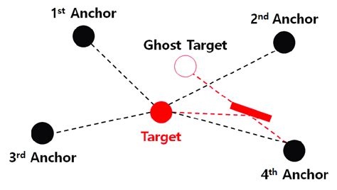 distortion model of multipath propagation in wireless sensor networks download scientific