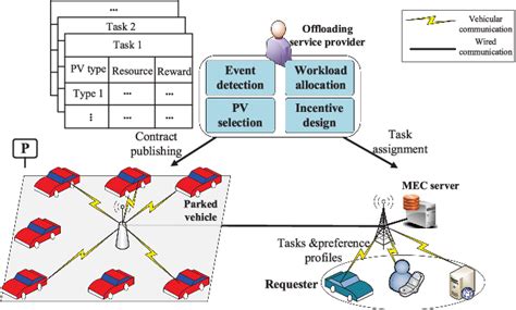 figure 1 from efficient workload allocation and user centric utility maximization for task