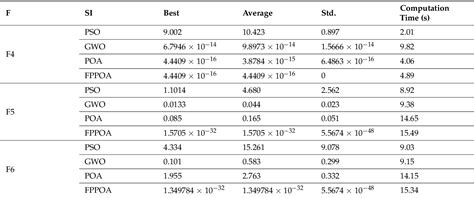 table 2 from a new pelican optimization algorithm for the parameter identification of memristive