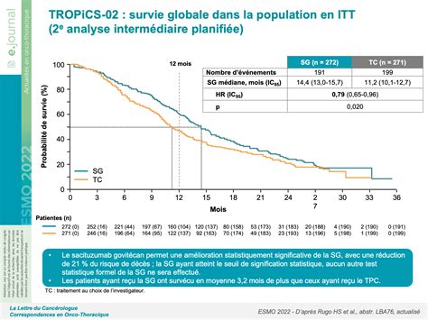 TROPiCS 02 étude de phase III évaluant le sacituzumab govitécan dans
