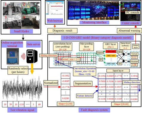 fault diagnostic system based on measured vibration data download scientific diagram