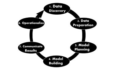 Data Science Life Cycle Fourth Phase Is Ashlyn Doty