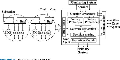 figure 1 from a multi agent based self healing framework considering fault tolerance and