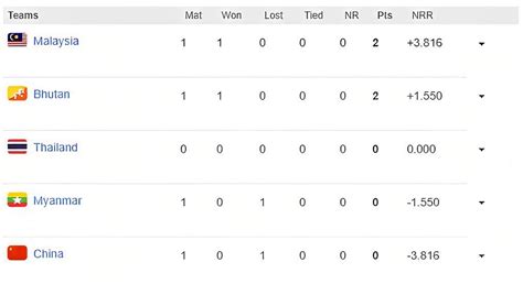Icc T World Cup Asia Qualifier B Points Table Updated Standings