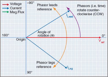 What Is Phasor Diagram In AC Circuit Electrical Academia