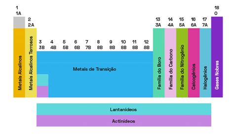Tabela Periódica atualizada versão ano 2019 Completa e para