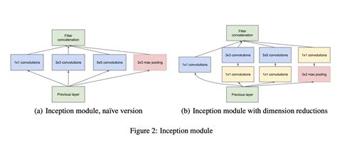 inception module explained papers with code