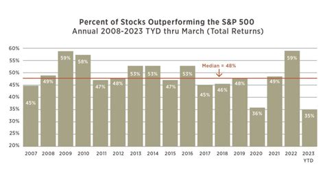 What Is Driving S P 500 Returns 6 Meridian