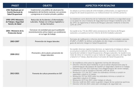 Plan Nacional De Seguridad Y Salud En El Trabajo 2022 2031 Godoy Cordoba
