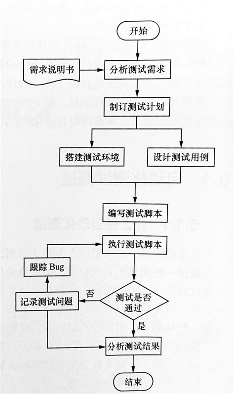 自动化测试流程是什么？【图解自动化测试流程】