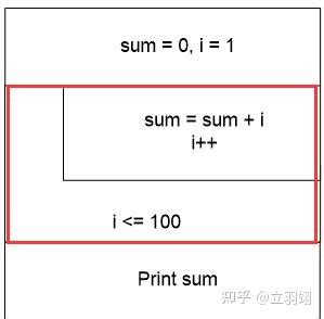 C Control Flow Repetition Structure