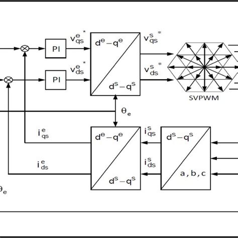 block diagram of field oriented control of induction motor download scientific diagram