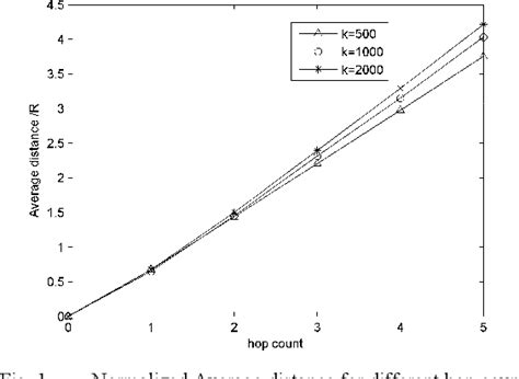 figure 1 from an improved multihop distance estimation for dv hop localization algorithm in