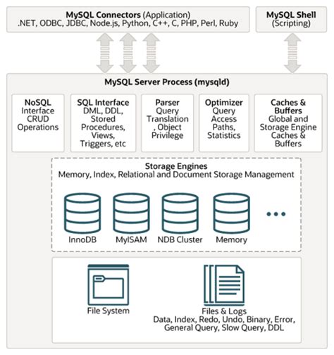 mysql的体系结构与sql的执行流程