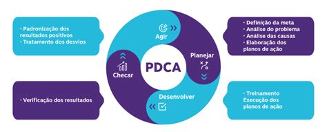Ciclo PDCA O Caminho para a Melhoria Contínua nas Empresas