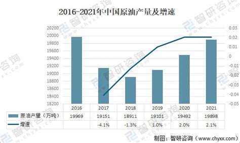 2021年中国原油产量需求量及石油原油行业发展趋势分析 图 智研咨询