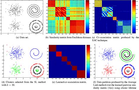 figure 3 from learning pairwise similarity for data clustering semantic scholar
