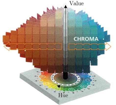 Hue Chroma And Value Color Diagram Of The System Used By Munsell
