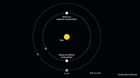 Superior And Inferior Conjunctions Earth And Venus Media