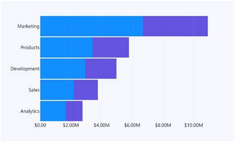 Everything You Need To Know About Power Bi Bar Charts