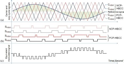 phase shifted pwm modulation technique to create switching signals for download scientific
