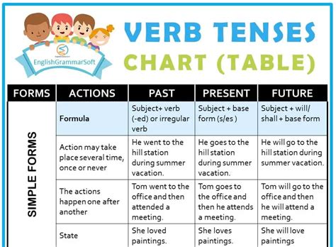Verb Tenses Chart Table With Examples Learn In A Simple Way