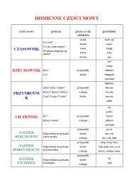 Картинки по запросу rozbiór gramatyczny zdania na części mowy Map