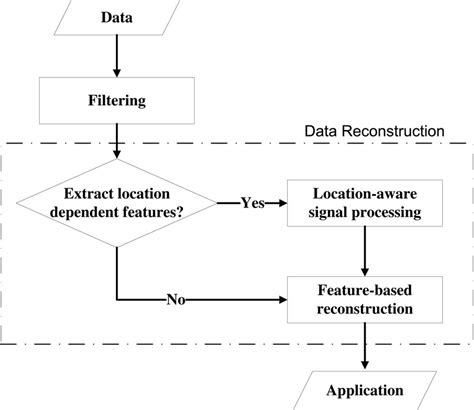 physiological signal processing flow download high quality scientific diagram