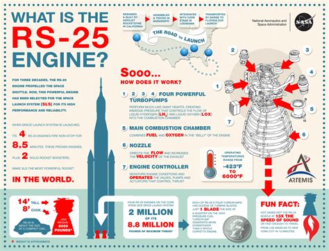 NASAs Artemis SLS Moon Rocket Showed Excellent Performance Worlds