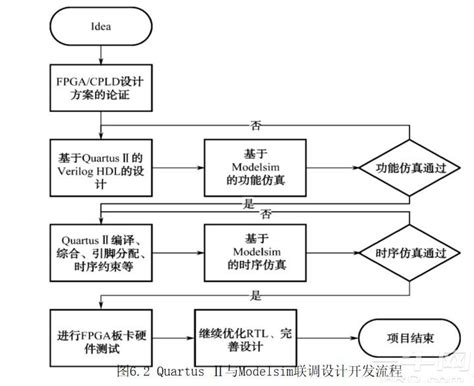 fpga设计技巧与案例开发详解六：4位计数器的设计与仿真 一牛网论坛