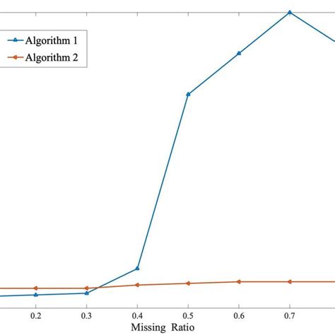 the iteration number comparison of algorithms 1 and 2 under different download scientific