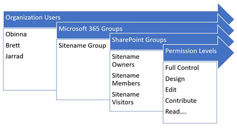 Microsoft Sharepoint Box
