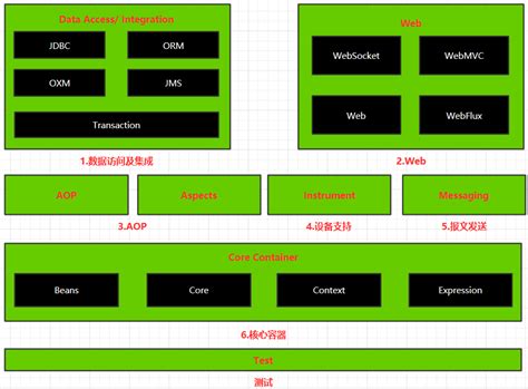 spring5结构梳理 spring5的体系结构实验报告 csdn博客